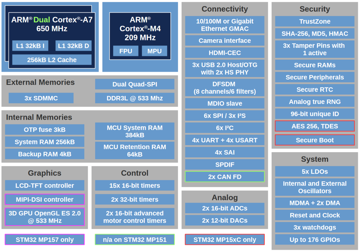 QSMP 27x27mm STM32 MP1 surface-mounted QFN Computer On Module